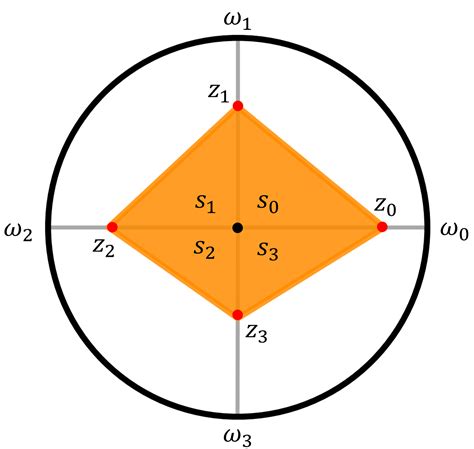 Linear Algebra The Inverse Of The Given Vertices Find Area Of Polygon In Complex Plane