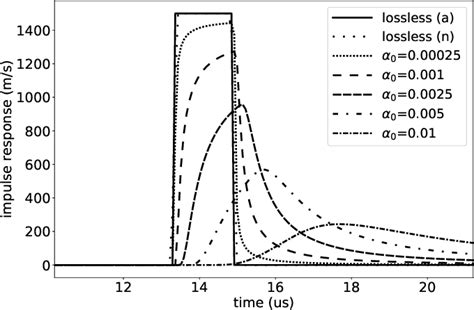 Figure 1 From Numerical Spatial Impulse Response Evaluations Of Lossy Media Semantic Scholar