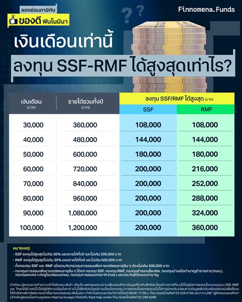 เงินเดือนเท่านี้ ลงทุน Ssf Rmf ได้สูงสุดเท่าไร Finnomena