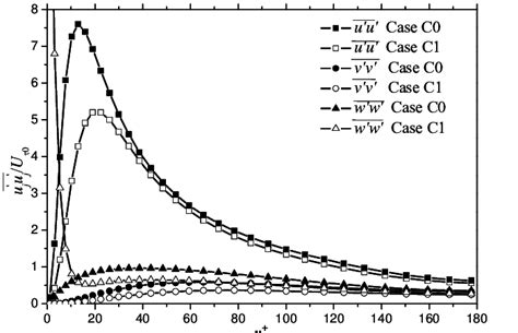 Turbulent Intensity Download Scientific Diagram
