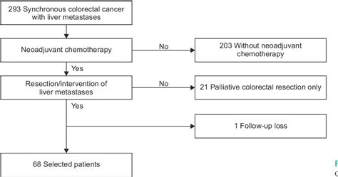 Figure 1 From Hepatic Resection After Neoadjuvant Chemotherapy For Patients With Liver