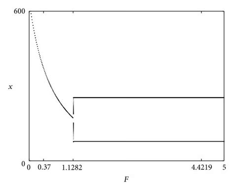 A One Dimensional Bifurcation Diagram For μ 063 And δ 146 For Download Scientific