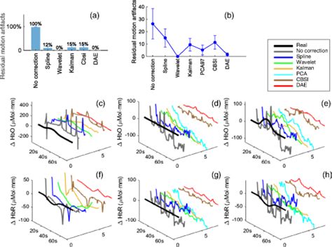 Deep Learning Based Motion Artifact Removal In Functional Near Infrared Spectroscopy