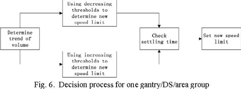 Figure 1 From Calibration And Operational Analysis Of Variable Speed Limits For High Flow