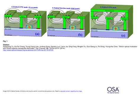 Pdf Silicon Optical Modulator With Shield Coplanar Waveguide Electrodes
