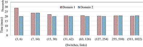 The Effect Of Number Of Switch On Openflow Packet Discovery Time In Msec Download Scientific