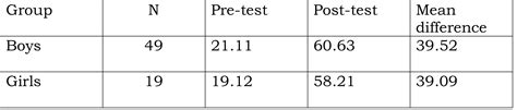 Table 2 Effect Of Computer Assisted Instruction On