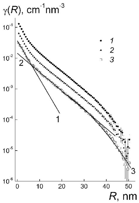 Functions R For The Samples With 5 05 2 25 And 1 13 Wt Of Download Scientific Diagram
