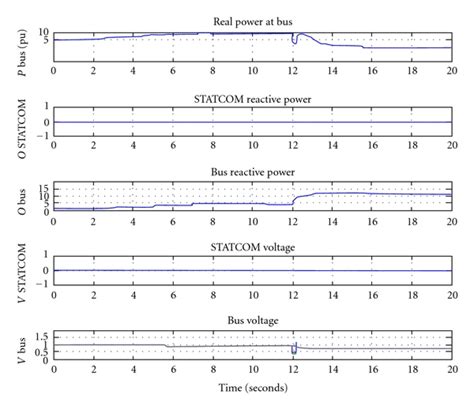 Wind Farm Simulation Without Statcom Connected To Power Transmission
