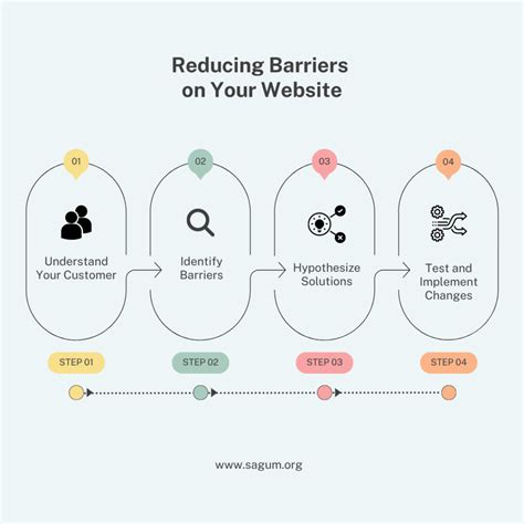 Breaking Down Barriers Enhancing The Customer Journey On Your Website Sagum