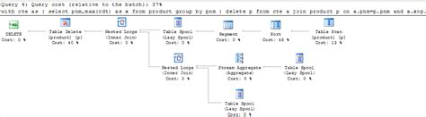 How To Determine Performance Of The Query In Sql Server Stack Overflow