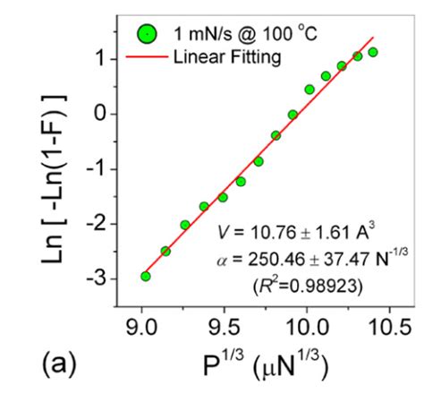 How To Plot The Relation Between Ln Ln 1 F