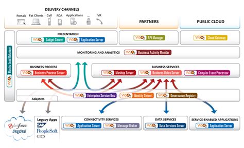 WSO2 The Revision Pad