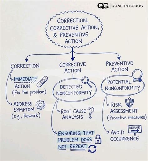 Correction Vs Corrective Action Vs Preventive Action Lakshan Weerasooriya