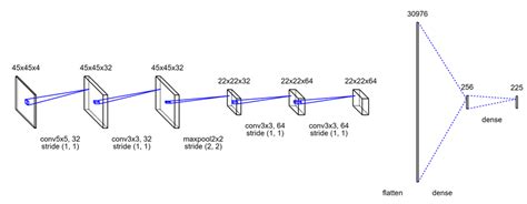 the architecture of the regression cnn described in section iii c