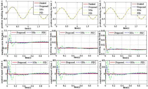 Simulated Results Of Trajectory Tracking Errors And Control Efforts