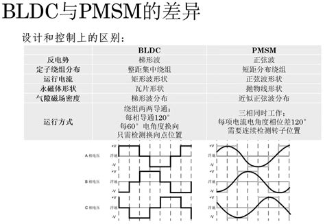 无刷电机入门 不带编码器的无刷电机如何启动 csdn博客