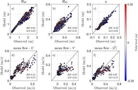 Model‐data Comparison For Various Bulk Wave And Flow Parameters At All