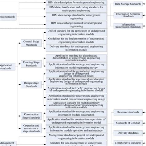 Framework Diagram Of Bim Standard System For Underground Engineering Download Scientific Diagram