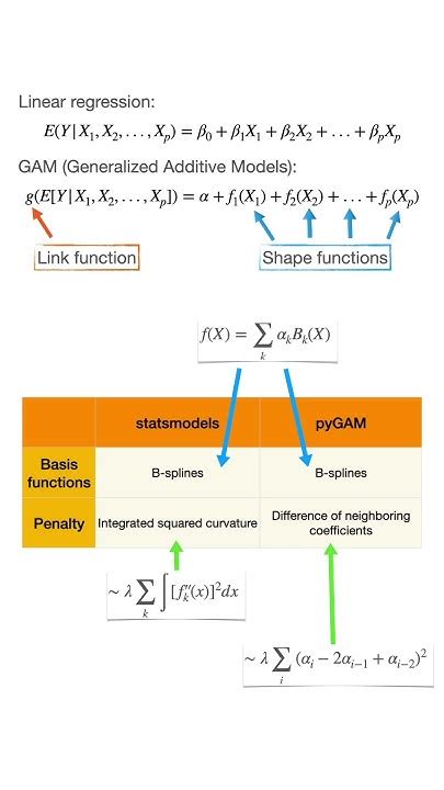 Use Two Spline Based Gam Packages In Python With An Example Youtube
