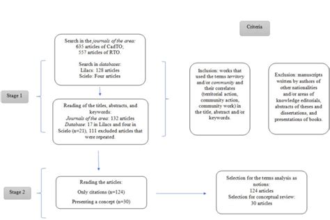 Flowchart Of The Conceptual Review Stages