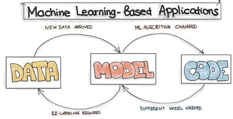 Mlops Nedir Github Actions Ile Cml Enis G