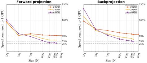 Projection And Backprojection Computational Time Percentages Compared