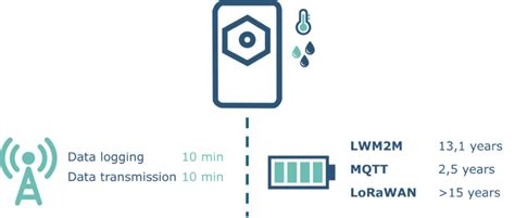 LwM2M What Advantages NB IoT Sensors LTE M Adeunis