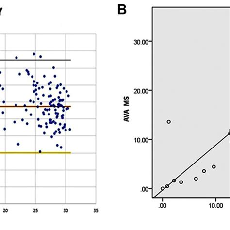 Bland Altman Plot And Linear Regression Analysis Of Mean Sensitivity Download Scientific
