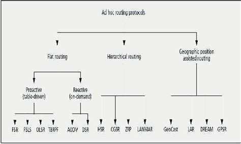 2 Classification Of Routing Protocols In Mobile Ad Hoc Networks