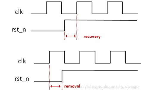 Recovery Time和removal Timerecovery和removal检查 Csdn博客