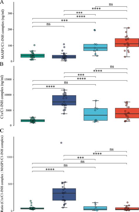 Activation Of The Complementlectin Pathway Angiopoietintie‐2vegf