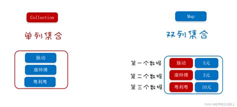 Java从入门到大牛集合进阶上篇