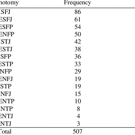 Mbti Dichotomies And Level Of Agreement For Three Least Preferred
