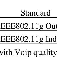 The Wi Fi Requirement Per Standard Used Download Scientific Diagram