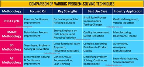 Problem Solving Methods Techniques Examples Pdf