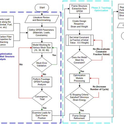 Work Flow On Numerical Topology Optimization Download Scientific Diagram