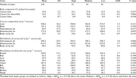 Effect Of Residual Feed Intake Rfi Iii On Carcass Composition And Download Table
