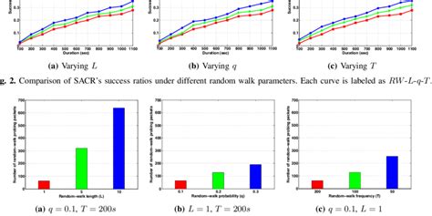 Comparison Of The Message Overhead Under Different Random Walk
