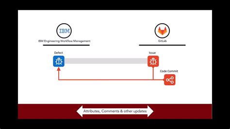Ibm Engineering Workflow Management Planview