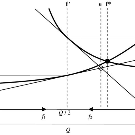 Linear Cost User Equilibrium Between Two Paths Download Scientific