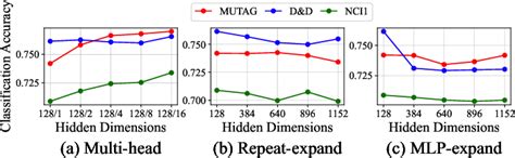 Figure 7 From On Exploring Node Feature And Graph Structure Diversities For Node Drop Graph