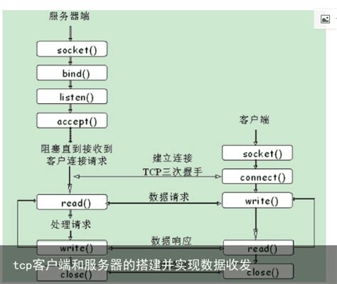 Tcp客户端和服务器的搭建并实现数据收发 云恒制造