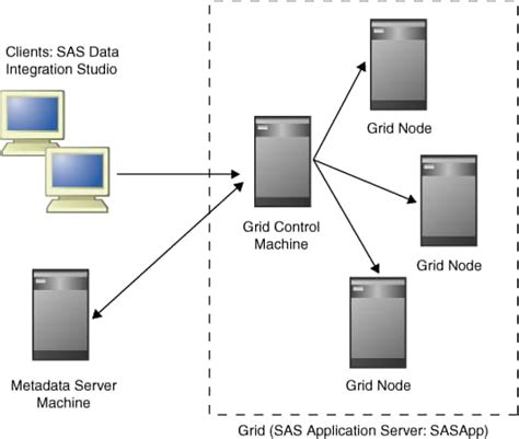 The Uses Of Sas Connect In The Sas Intelligence Platform Sas R 9 3 Intelligence Platform
