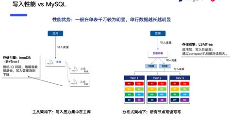 专栏 Tidb Vs Mysql 场景选择 Tidb 社区