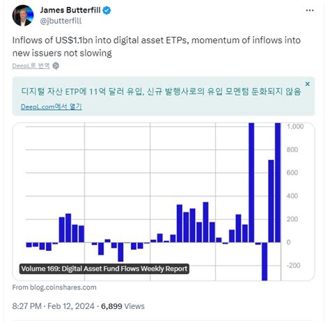 현물 Etf 붐 더해진 Btc 크립토 투자상품 자산유입 주도 98 차지성장 잠재력 인정받아 코인판뉴스