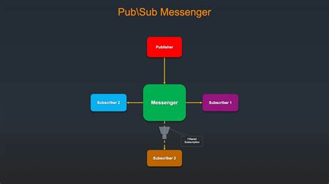 Pubsub Messaging In Unity Youtube