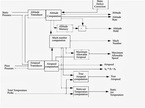 Aviation Electronics And Maneuvering AIR DATA COMPUTER