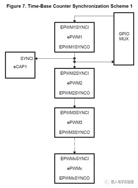 C2000系列dsp规避移相功能缺陷导致脉冲丢失的一种方法 知乎
