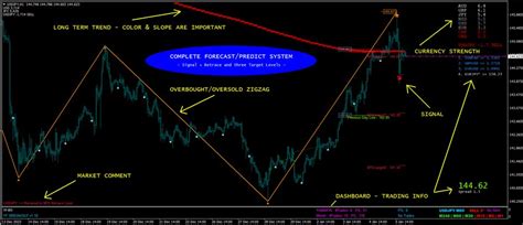 Forecast System Buy Trading Indicator For Metatrader 4